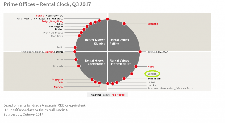 JLL Office Clock 2017 Q3 | Value Shares